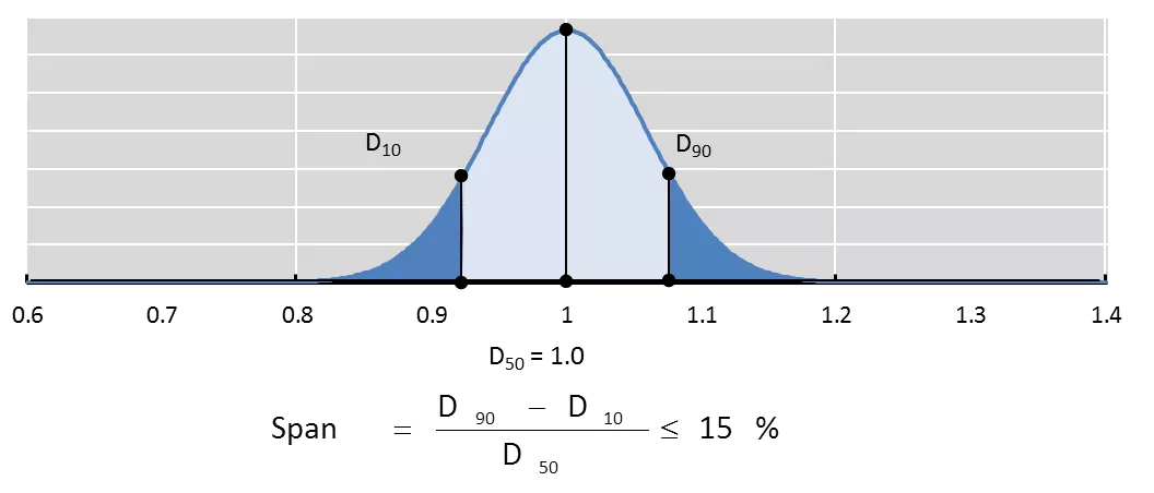 Accu® spheres | NORPRO
